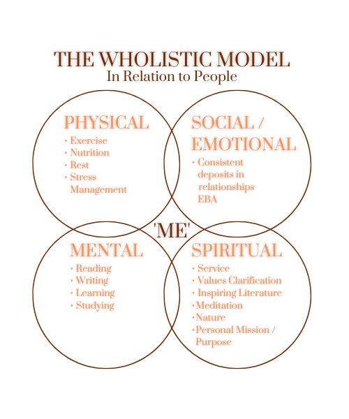 Wholistic Model | Whole Person Training & Consulting Services